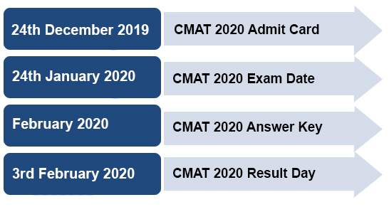 CMAT Application Form 2020, Registration, Last Date, Fees