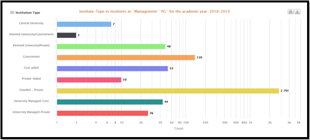 Total MBA students in India
